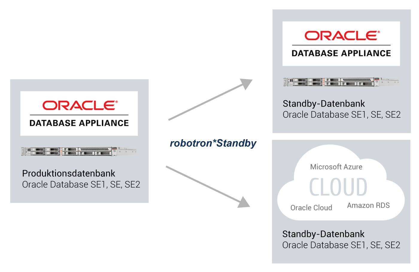 Datensicherheit mit robotron*standby | Robotron Datenbank-Software GmbH